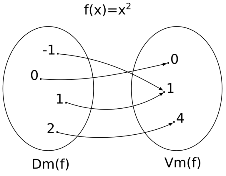 Funktioner – Definition – Lidt om matematik